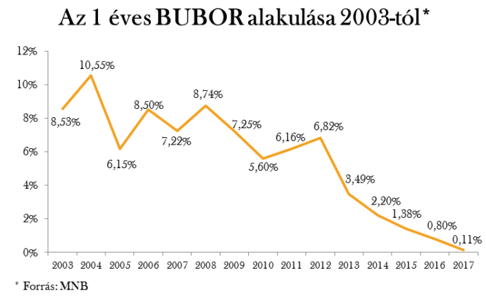 Mi az a BUBOR? Milyen kamatperiódus illik hozzád? - Egyről a kettőre